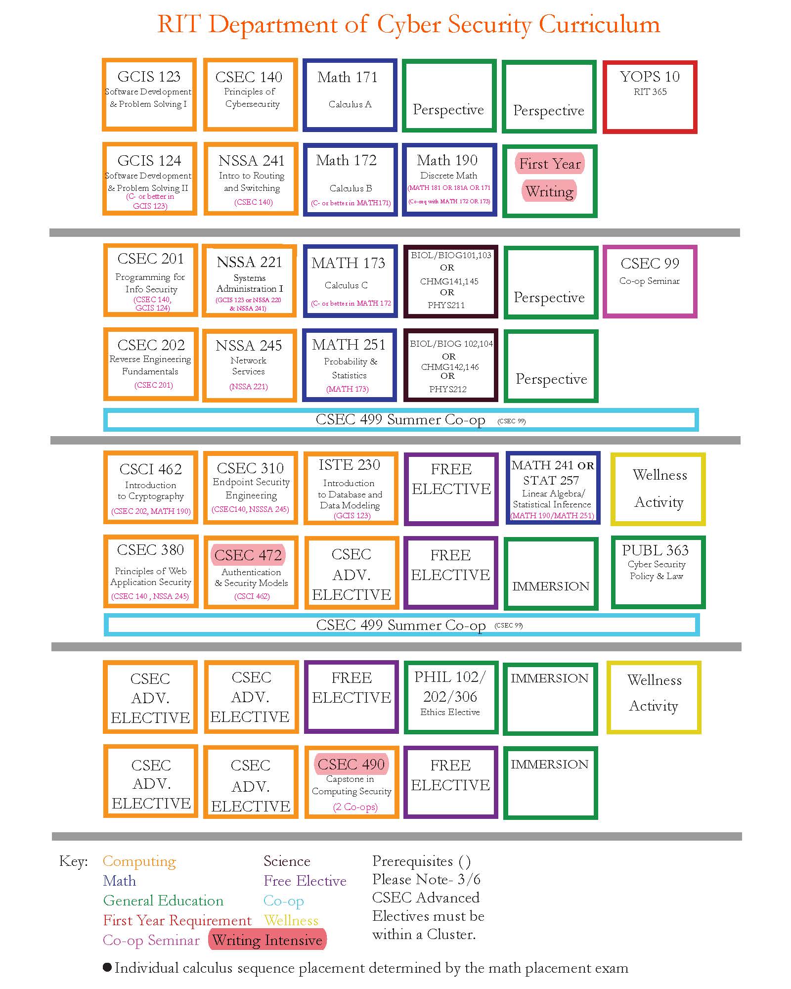 Cybersecurity Undergraduate and BS/MS Resources | Golisano College of Computing and Information ...